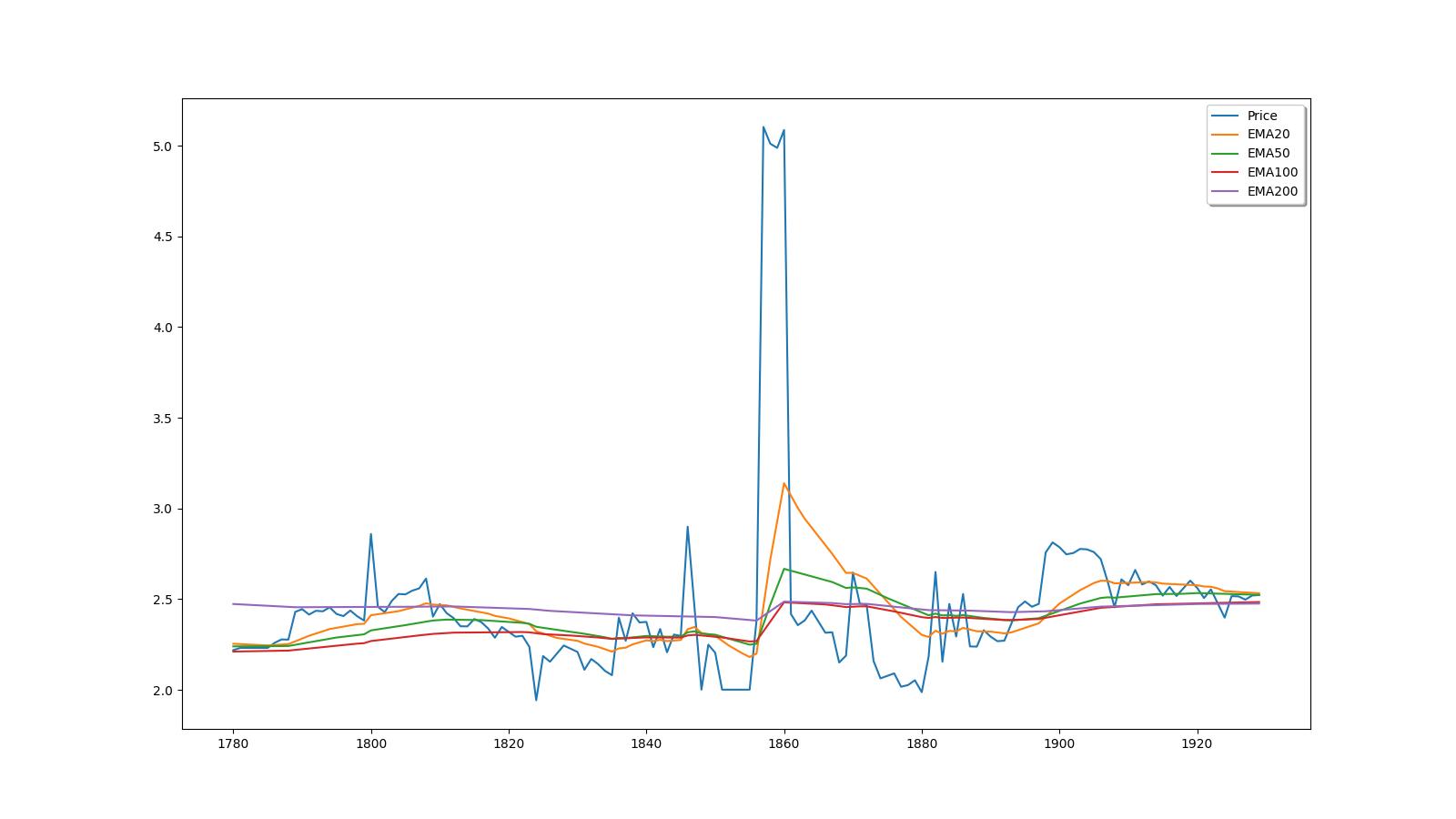 MCDEX Exponential Moving Averages
