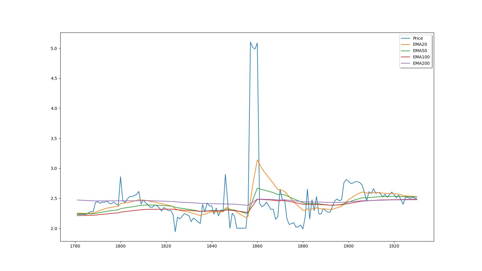 MCDEX Exponential Moving Averages