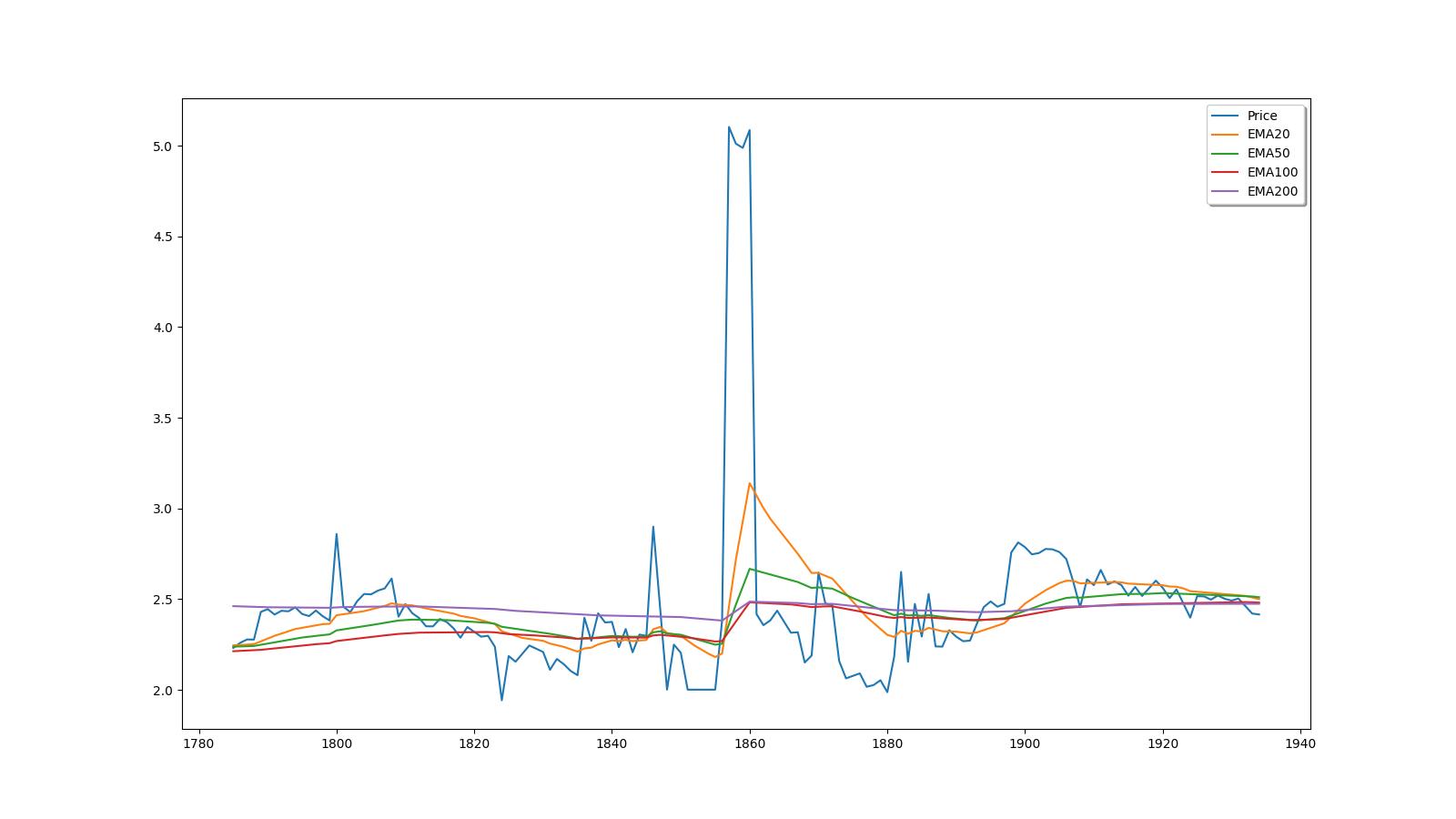 MCDEX Exponential Moving Averages
