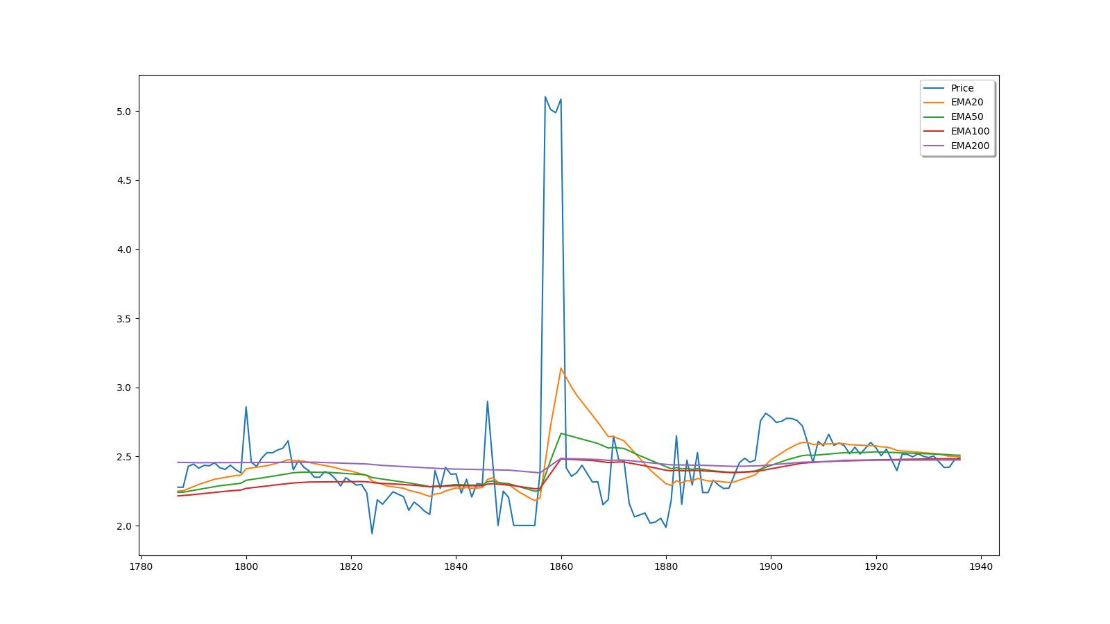 MCDEX Exponential Moving Averages