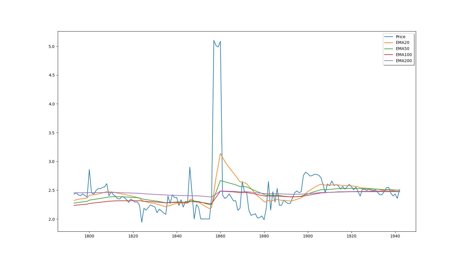 MCDEX Exponential Moving Averages