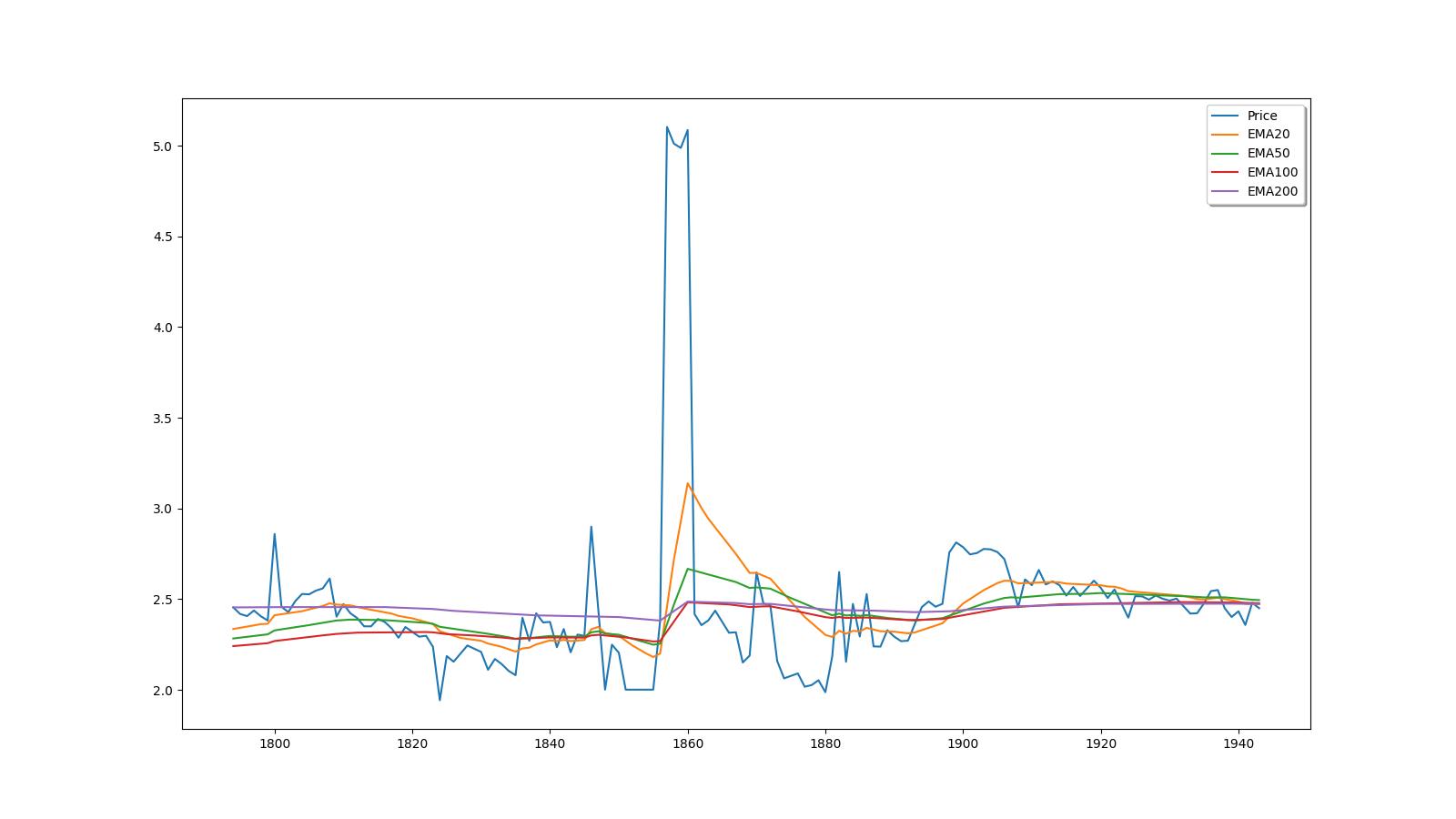 MCDEX Exponential Moving Averages