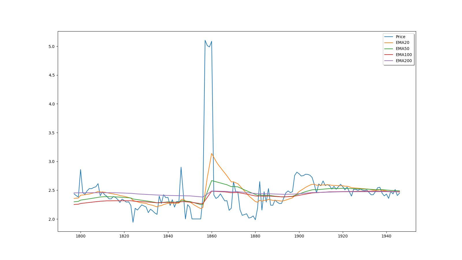 MCDex Exponential Moving Averages