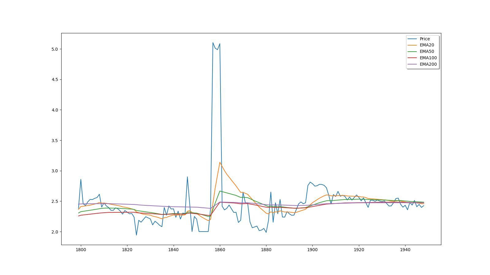MCDEX Exponential Moving Averages