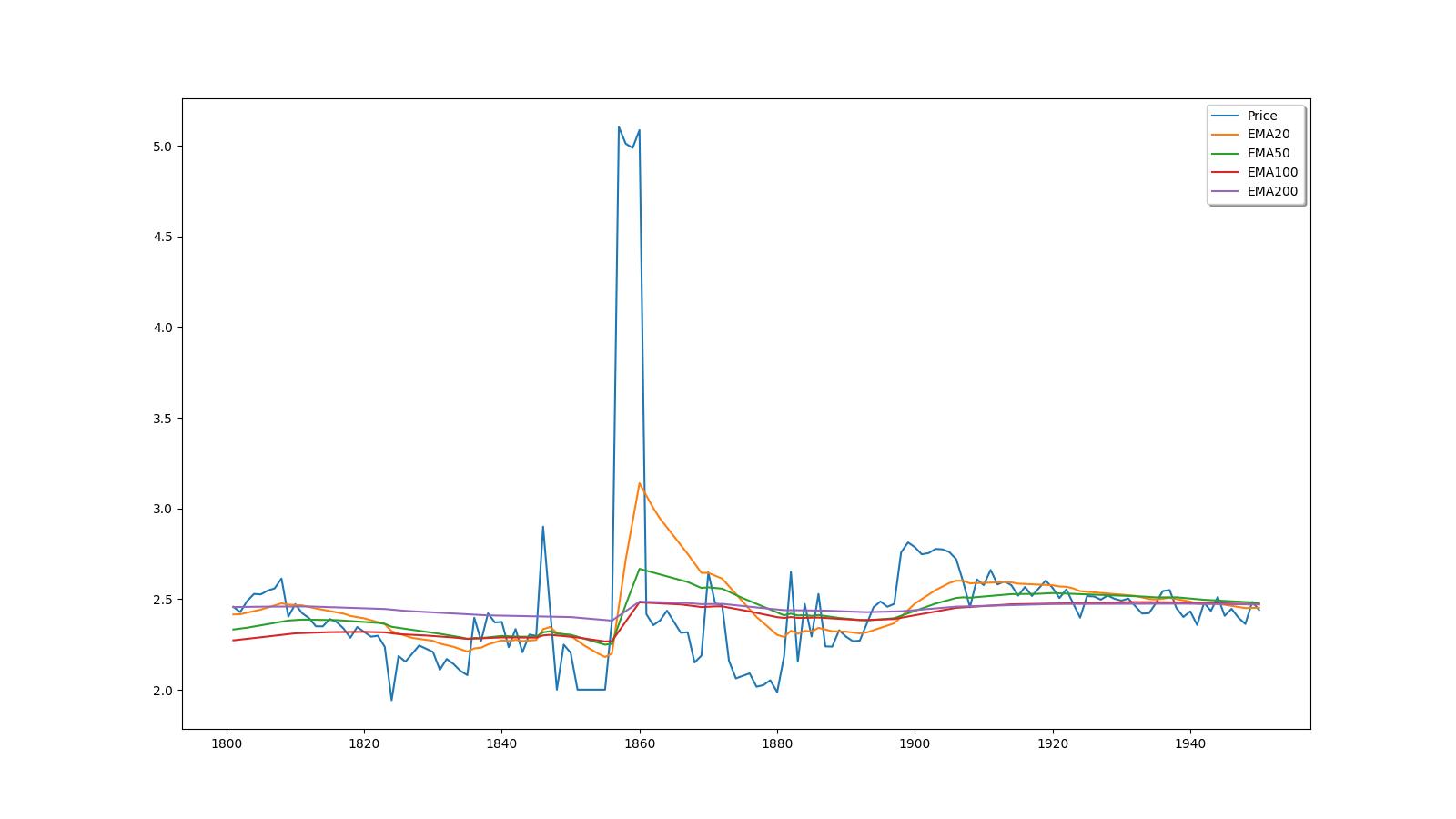 MCDEX Exponential Moving Averages