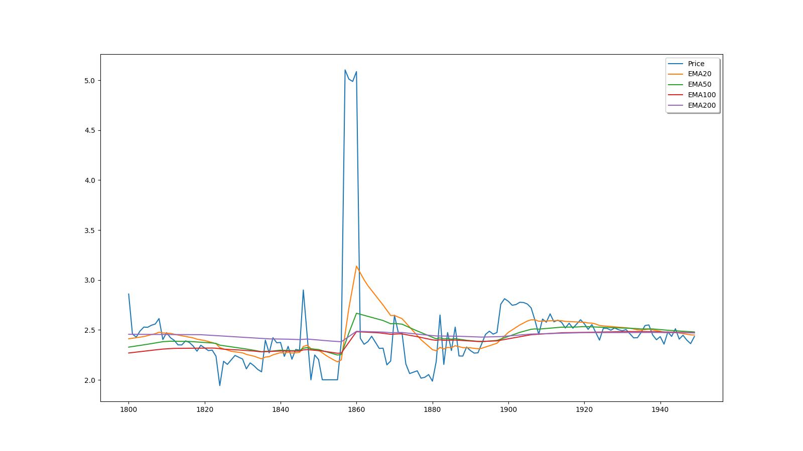 MCDEX Exponential Moving Averages
