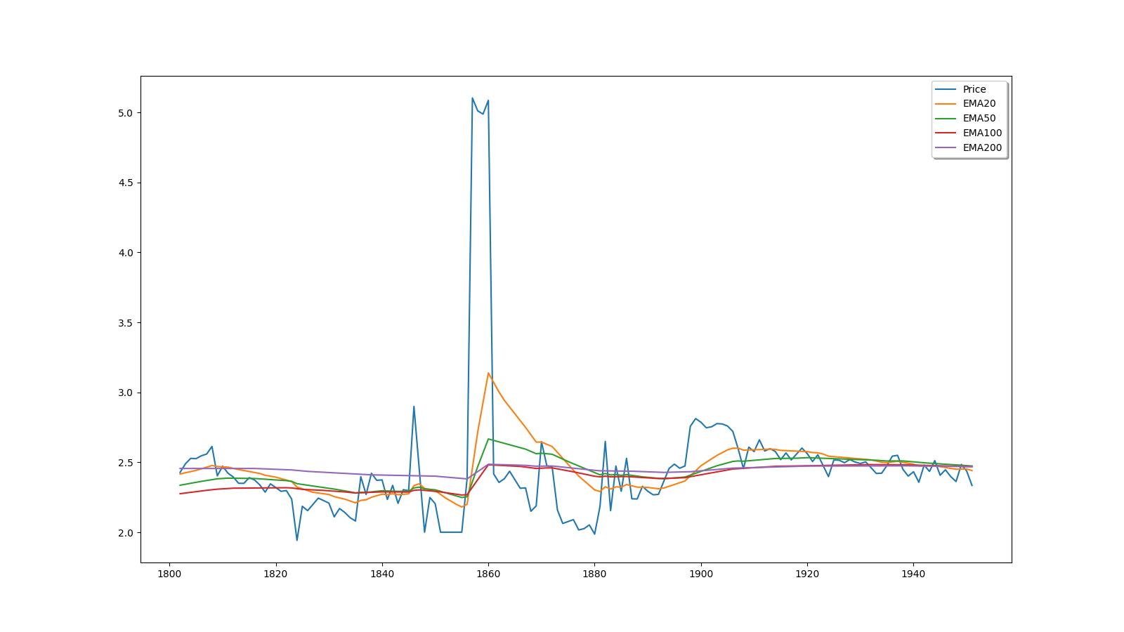 MCDEX Exponential Moving Averages
