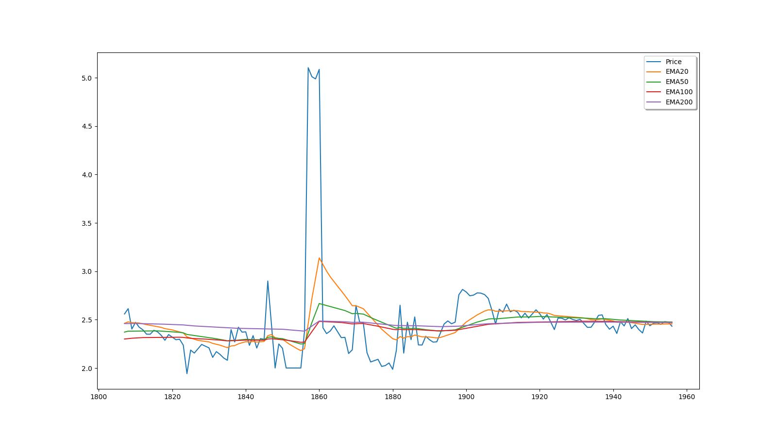 MCDEX Exponential Moving Averages