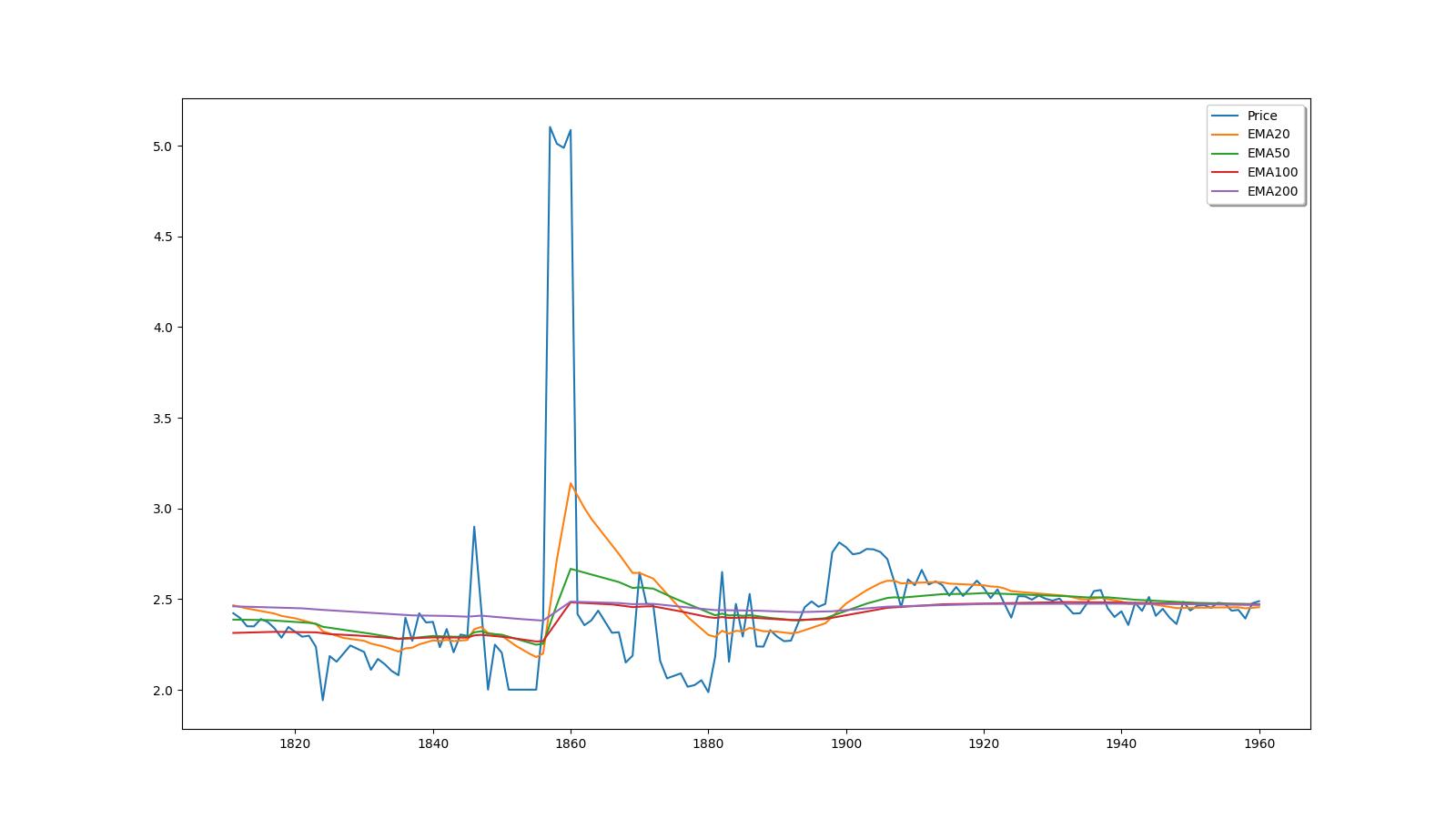 MCDEX Exponential Moving Averages