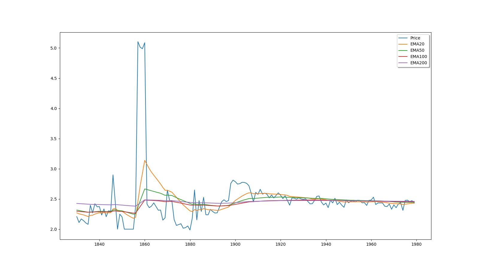 MCDEX Exponential Moving Averages