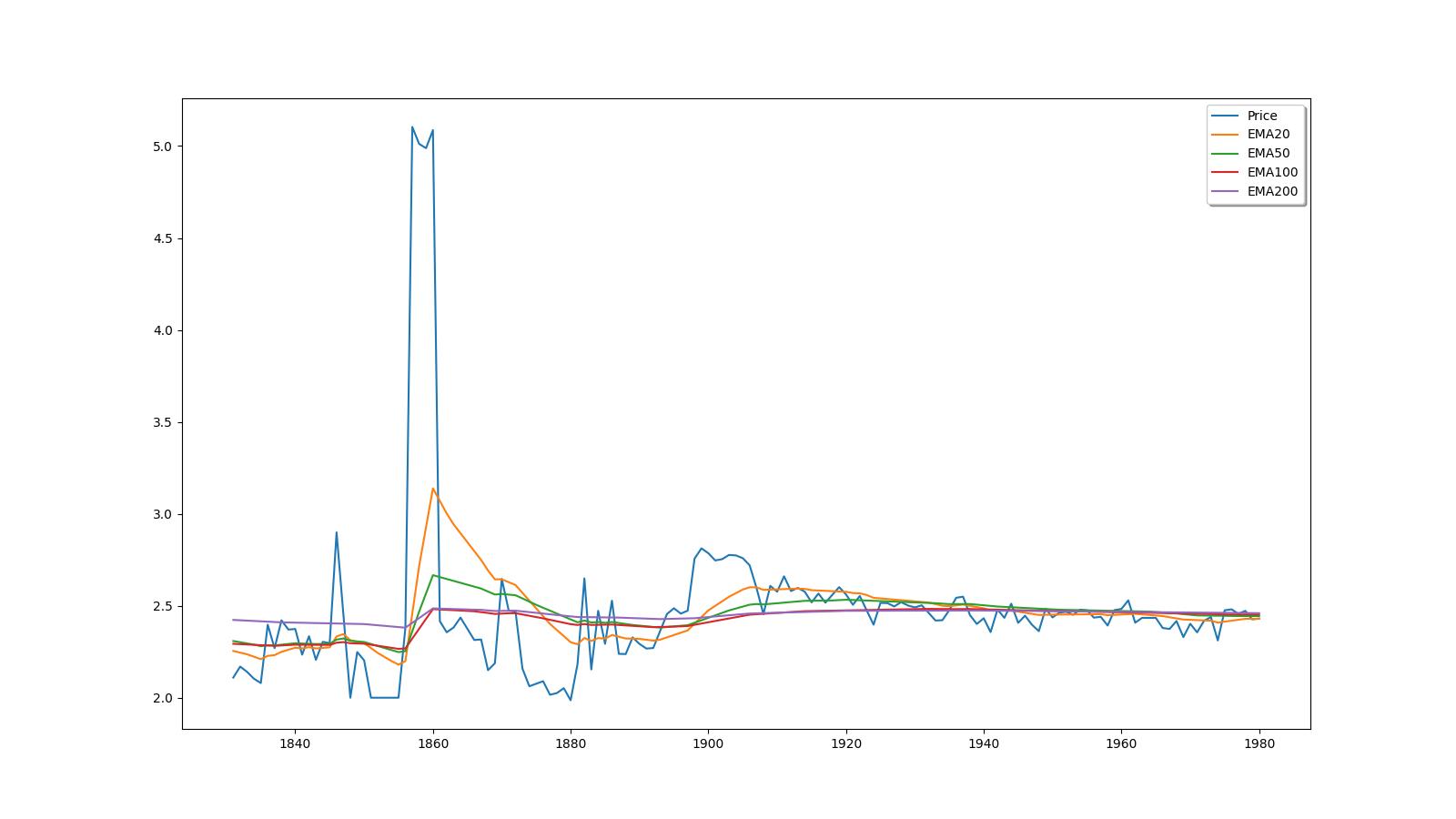 MCDEX Exponential Moving Averages