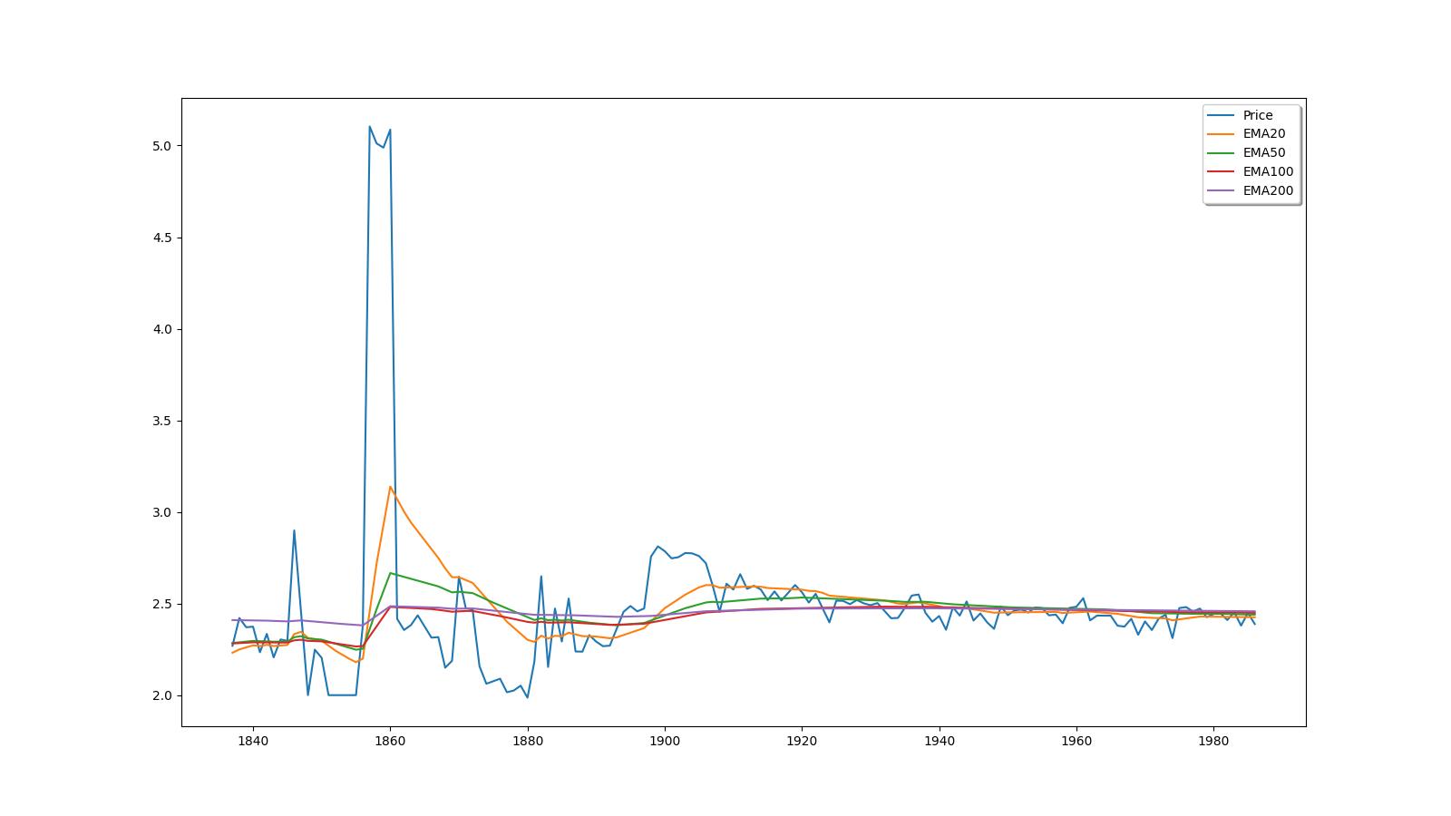 MCDEX Exponential Moving Averages