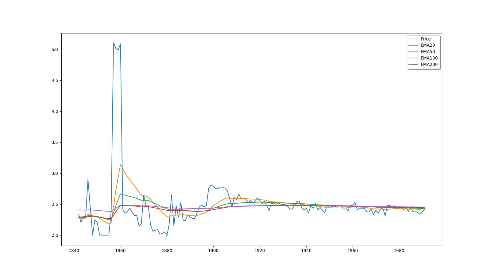 MCDex Exponential Moving Averages