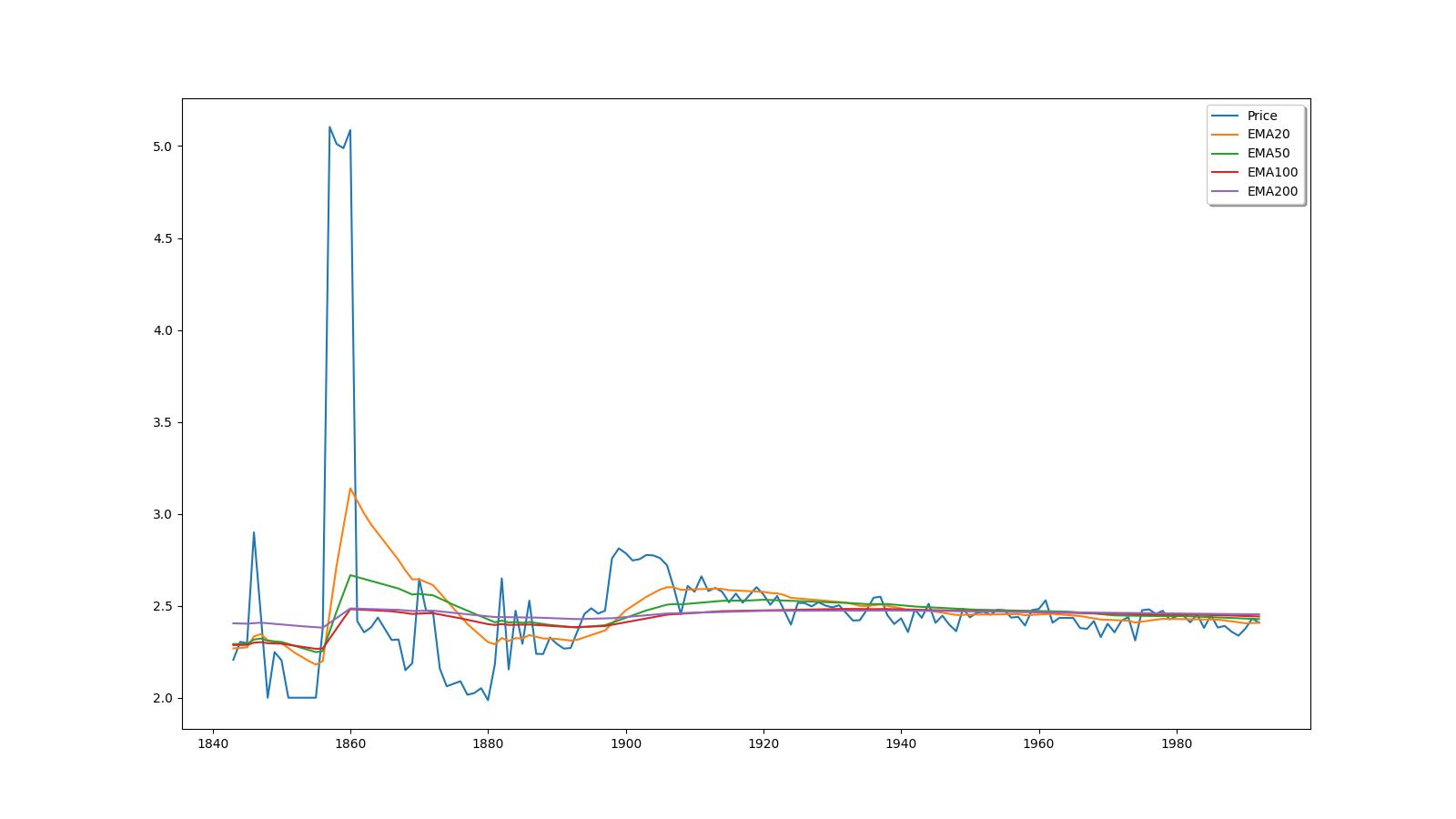 MCDEX Exponential Moving Averages