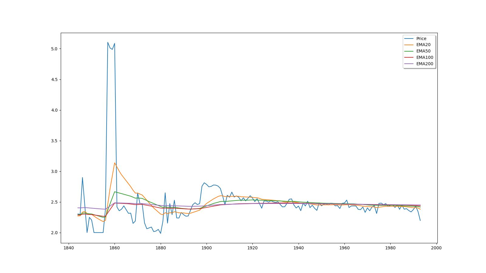 MCDEX Exponential Moving Averages