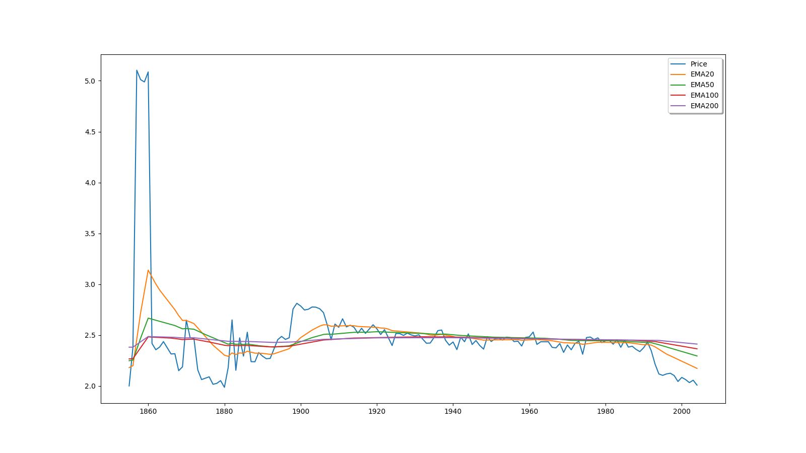 MCDEX Exponential Moving Averages