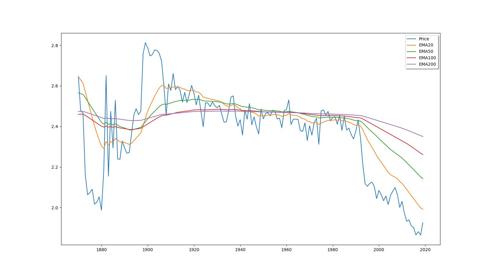 MCDEX Exponential Moving Averages