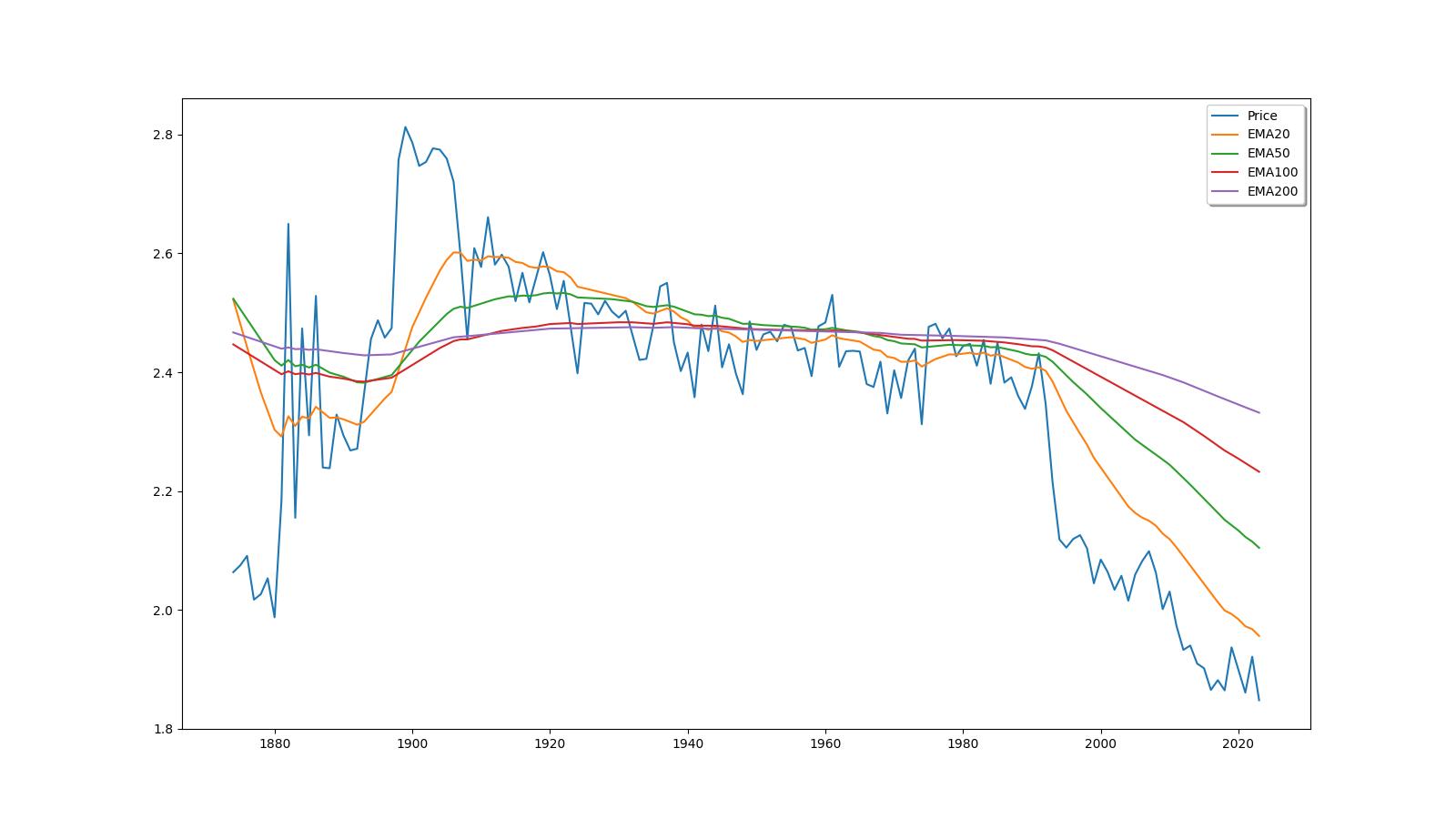 MCDEX Exponential Moving Averages