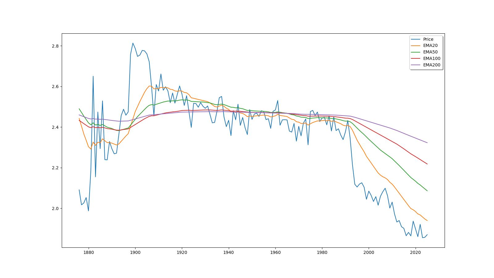 MCDEX Exponential Moving Averages