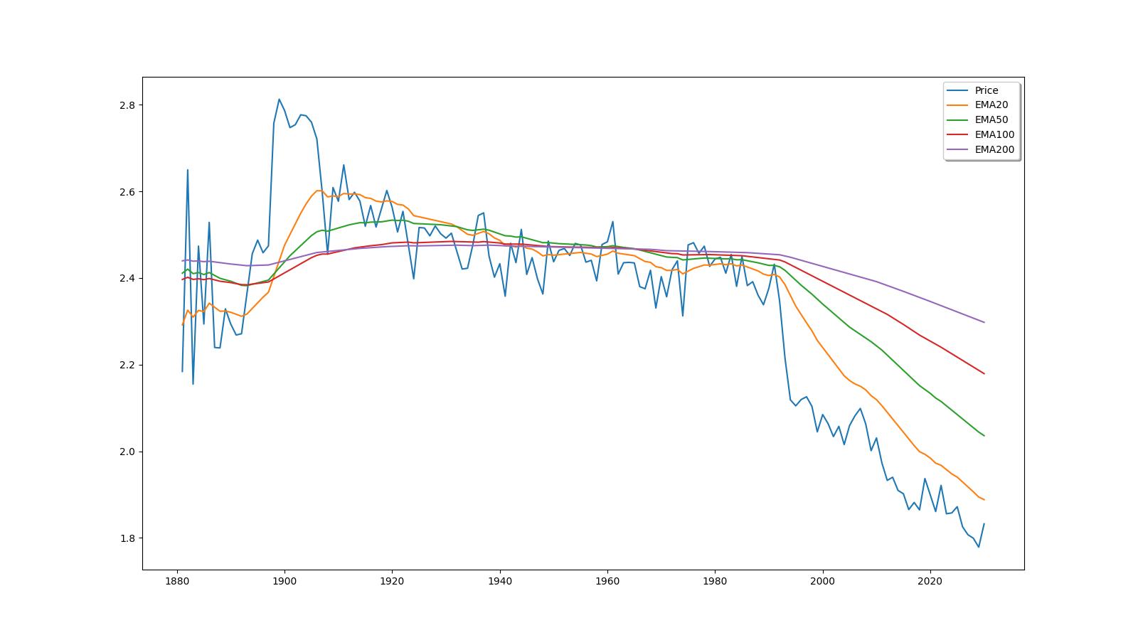 MCDEX Exponential Moving Averages