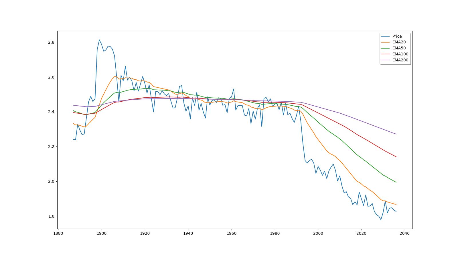 MCDex Exponential Moving Averages