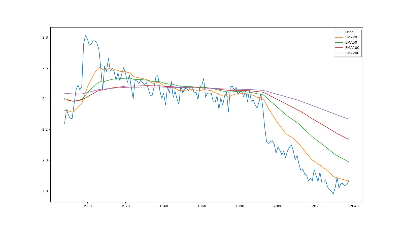 MCDEX Exponential Moving Averages