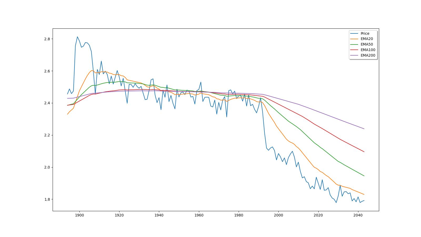 MCDEX Exponential Moving Averages