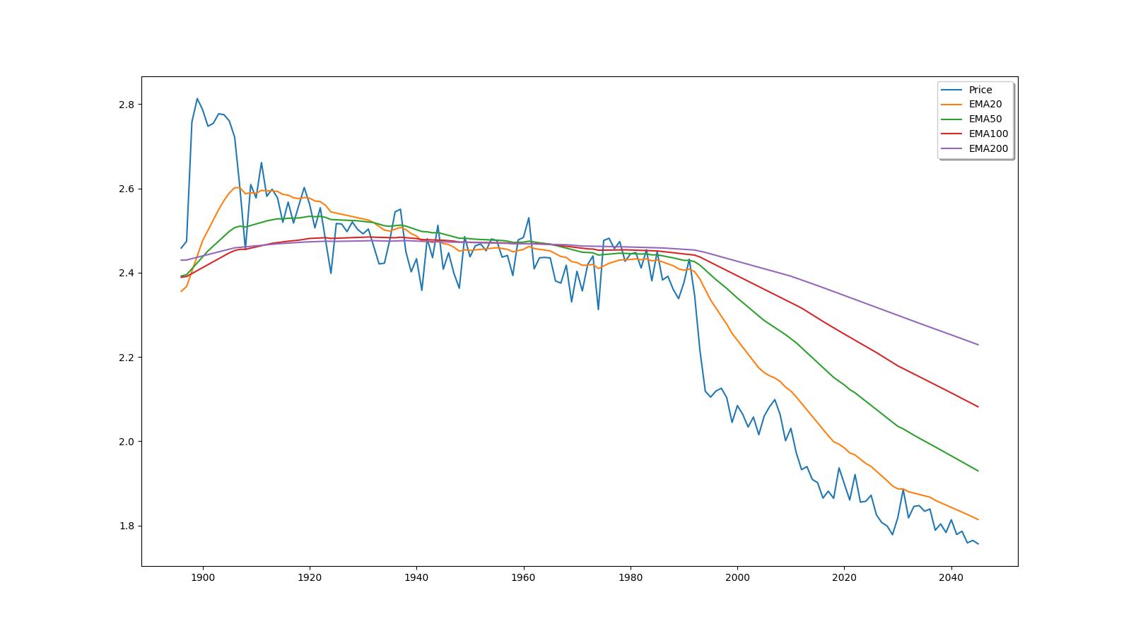 MCDEX Exponential Moving Averages