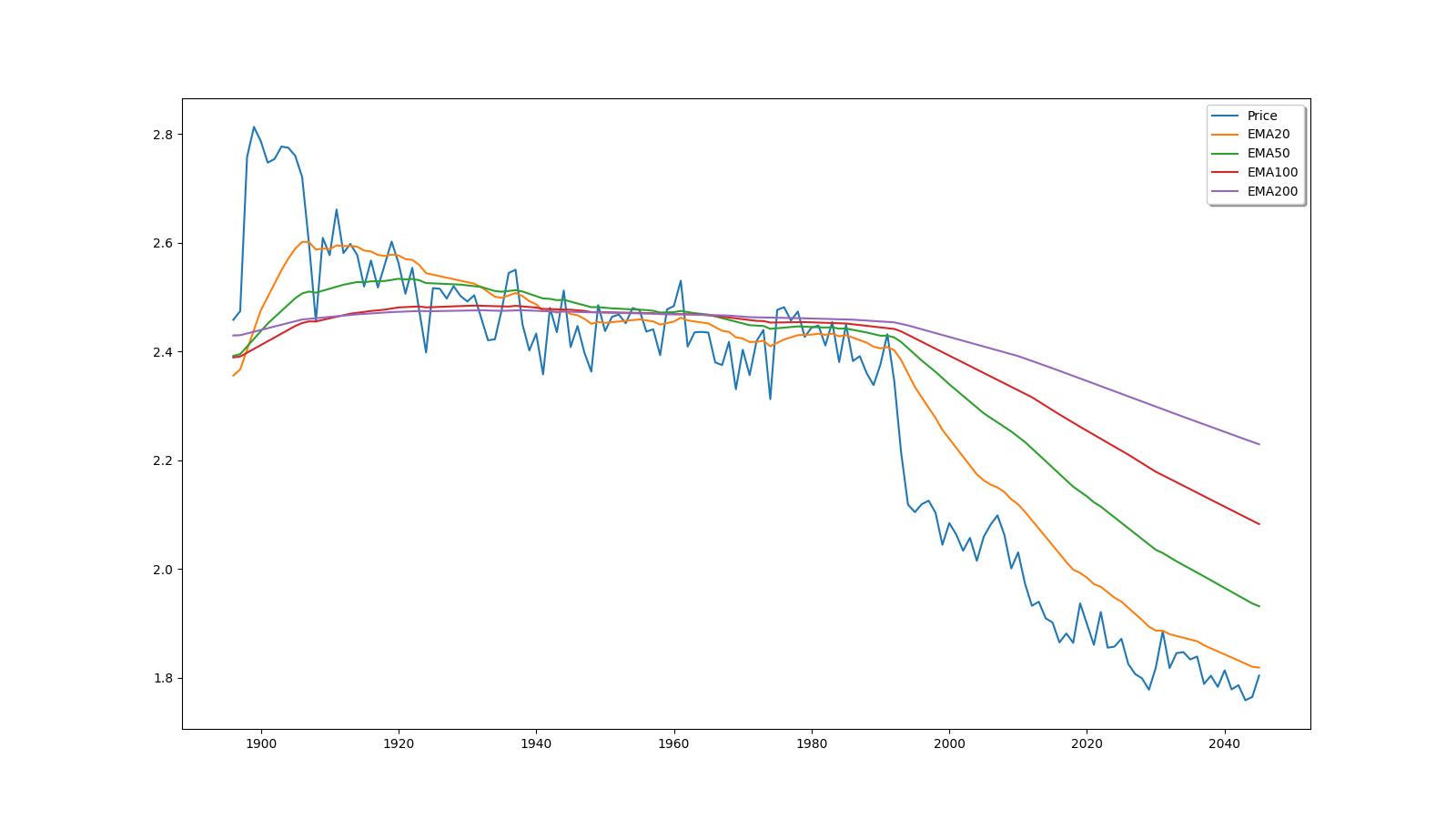 MCDEX Exponential Moving Averages
