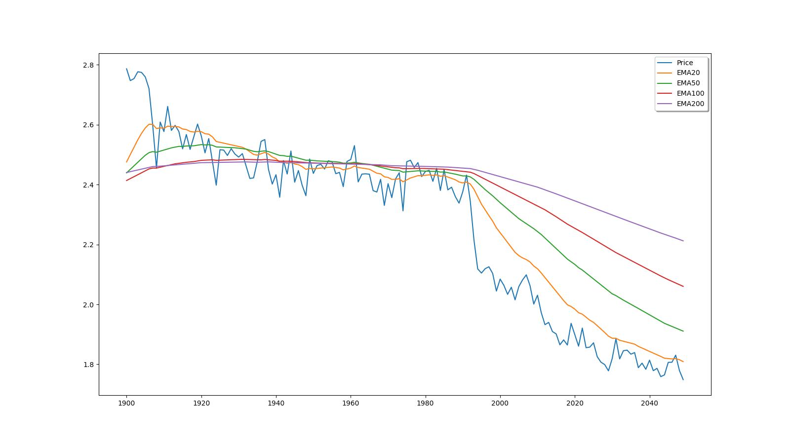 MCDEX Exponential Moving Averages