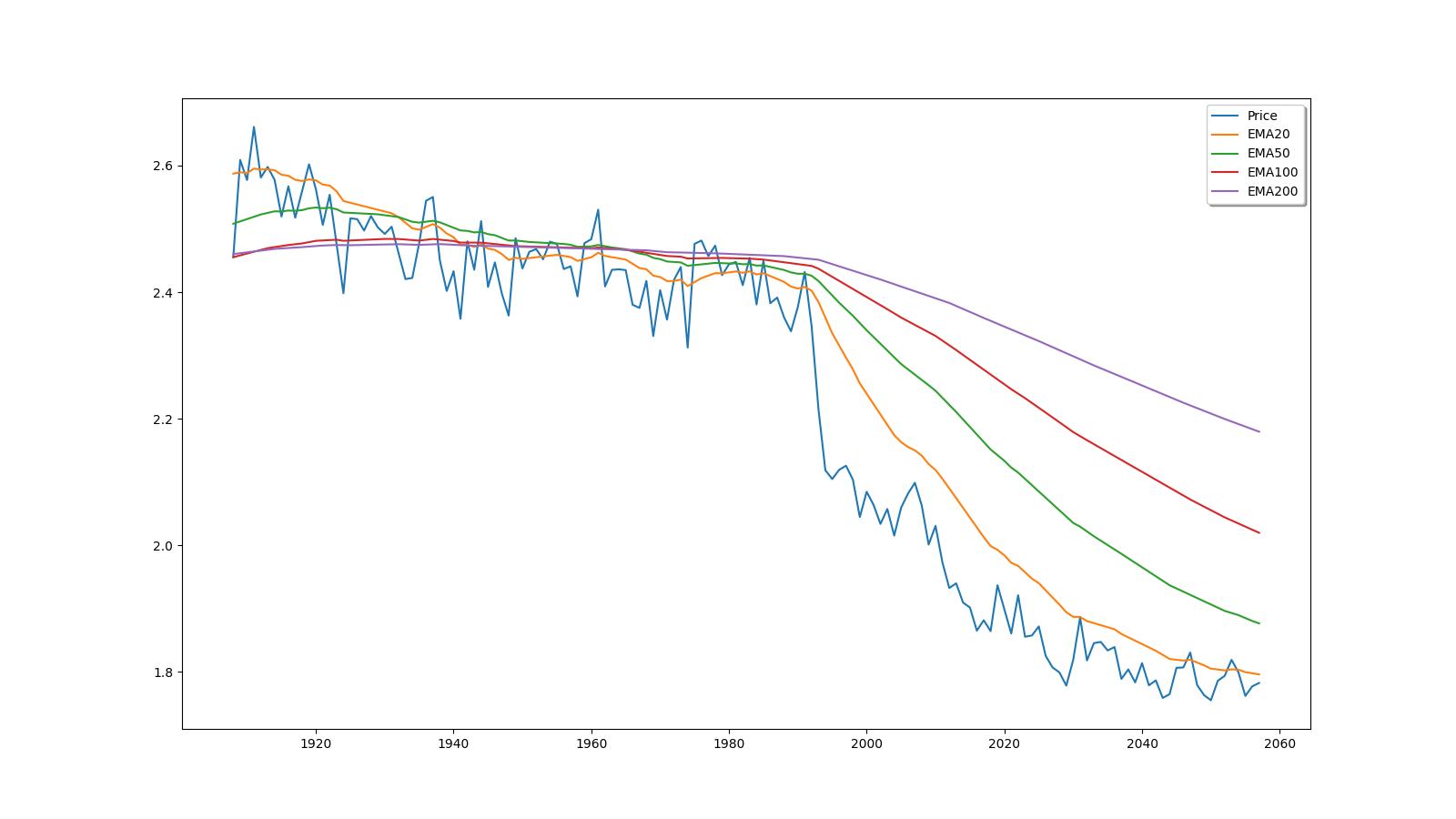 MCDEX Exponential Moving Averages