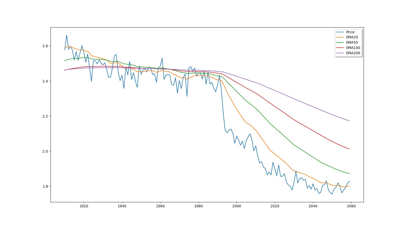 MCDEX Exponential Moving Averages