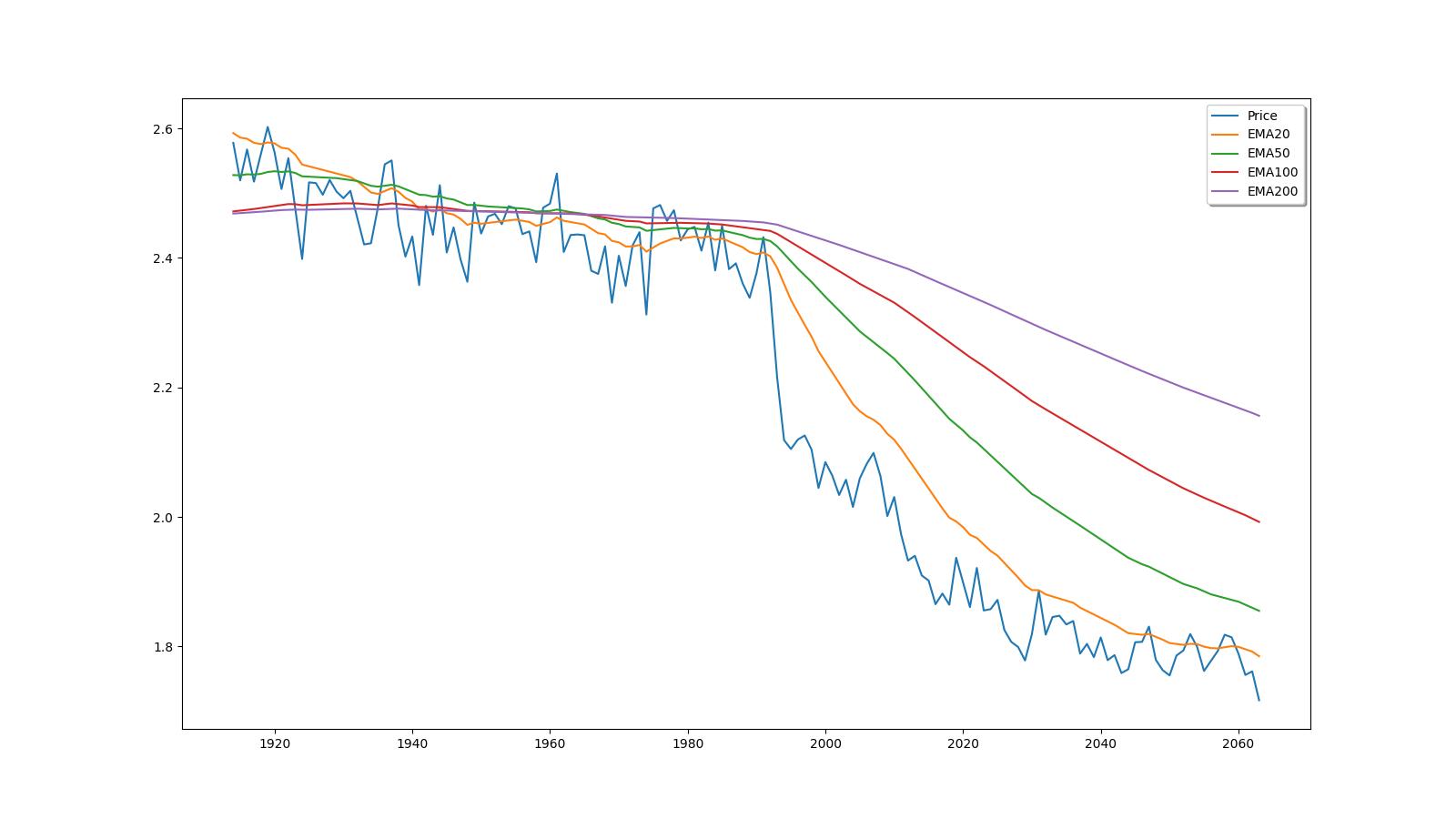 MCDEX Exponential Moving Averages
