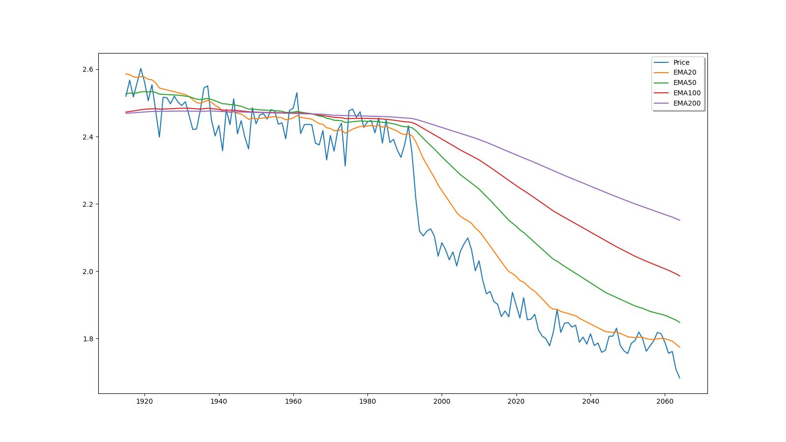 MCDEX Exponential Moving Averages