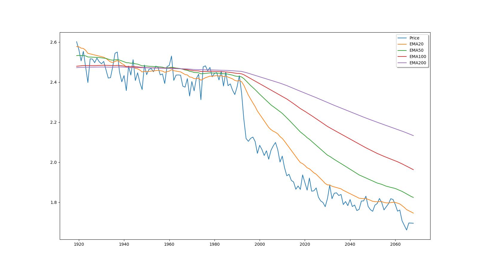 MCDEX Exponential Moving Averages