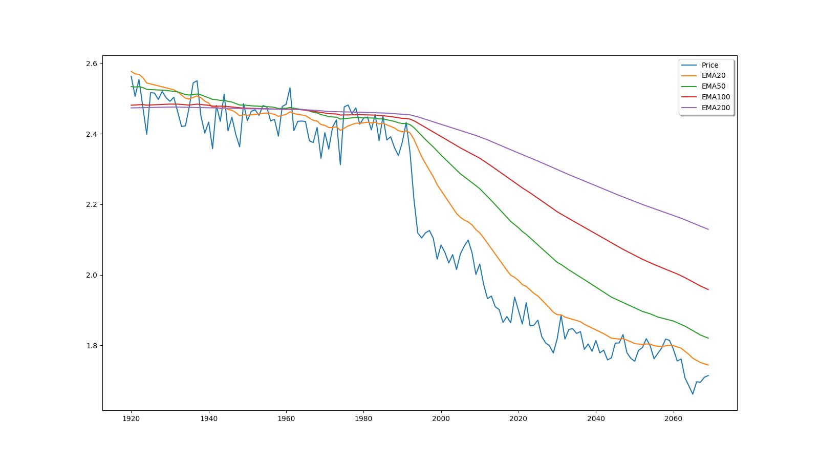 MCDEX Exponential Moving Averages