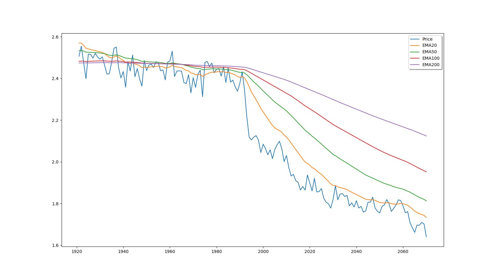 MCDEX Exponential Moving Averages