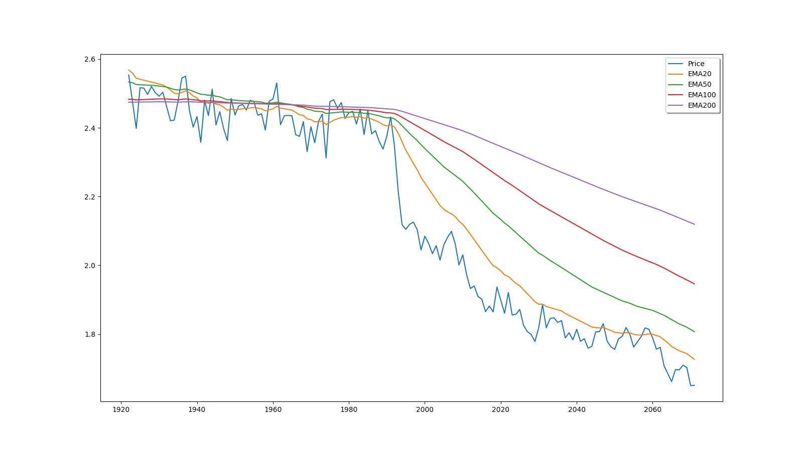 MCDEX Exponential Moving Averages