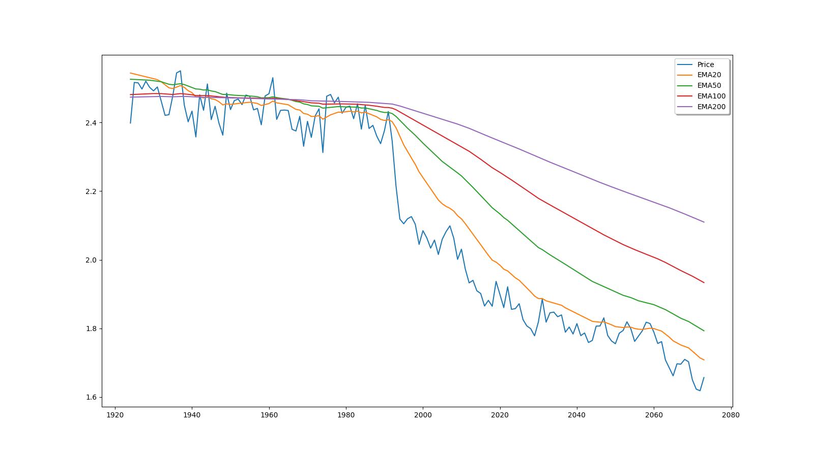 MCDEX Exponential Moving Averages