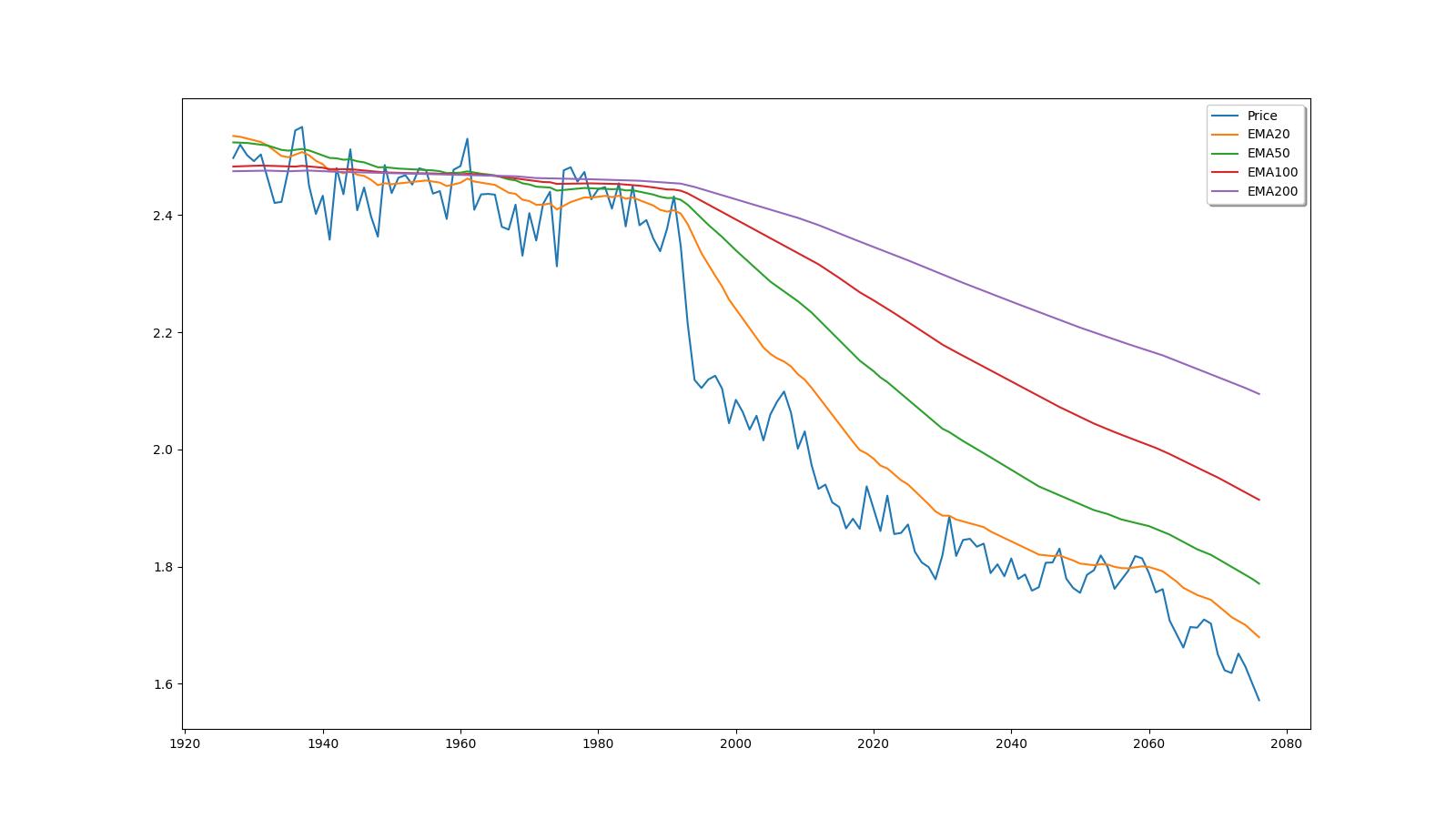 MCDEX Exponential Moving Averages