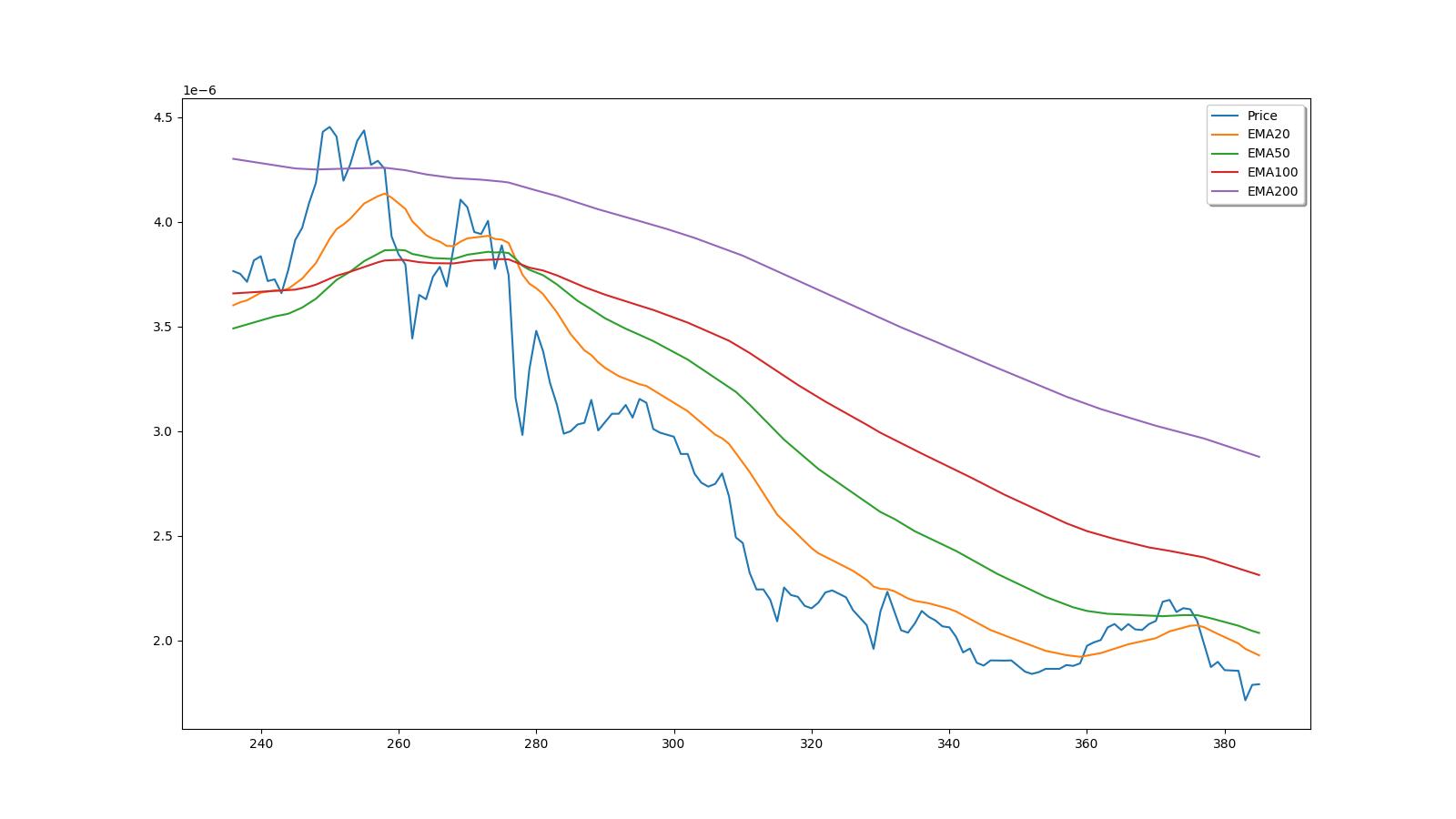 McDull Exponential Moving Averages