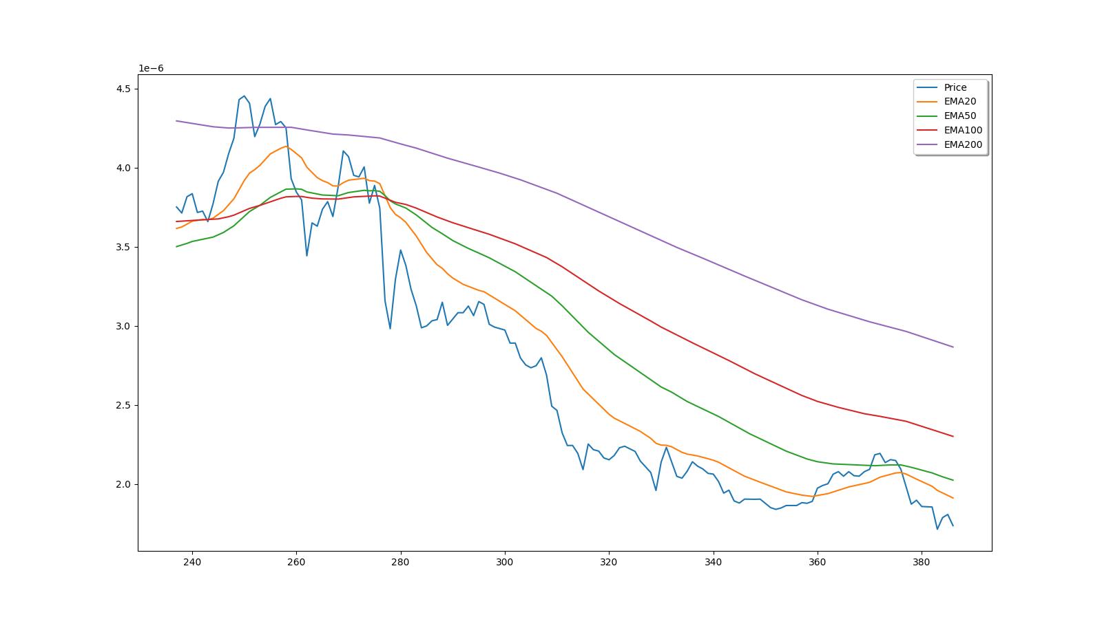 McDull Exponential Moving Averages