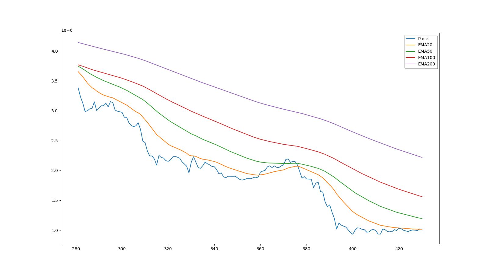 McDull Exponential Moving Averages