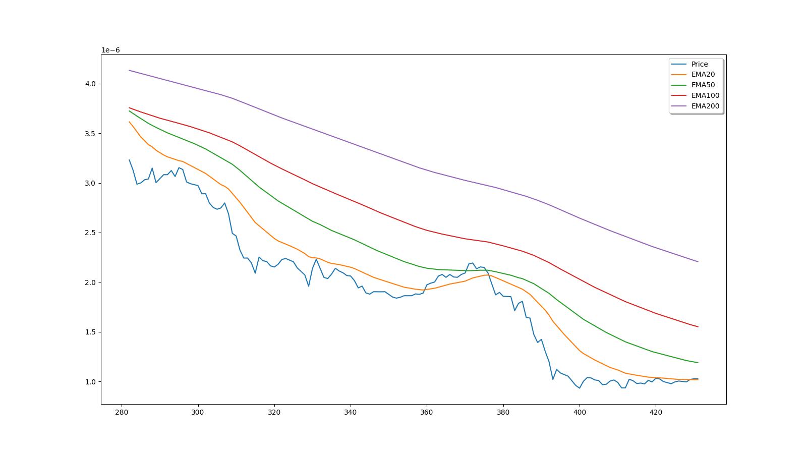 McDull Exponential Moving Averages