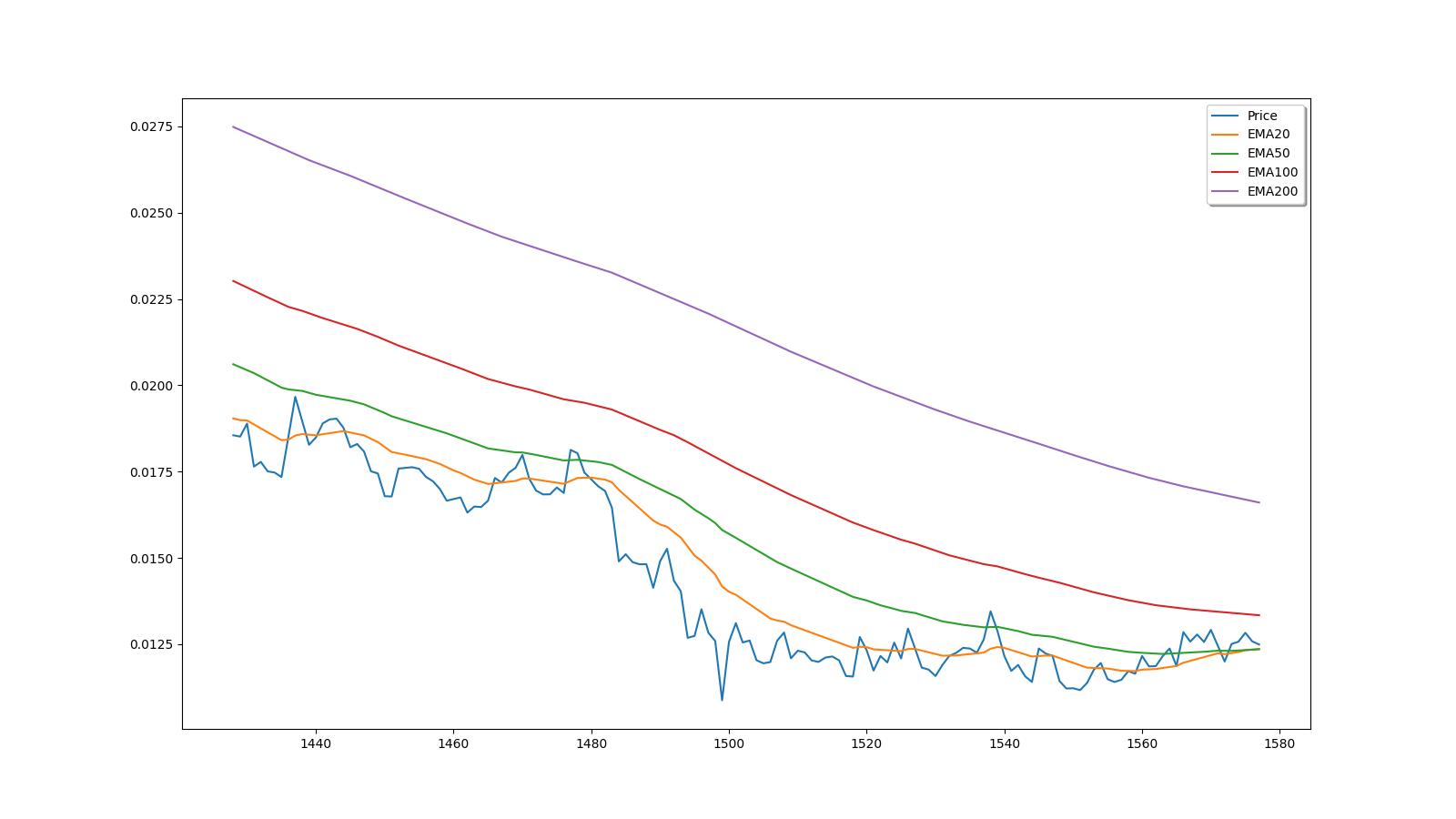 MCH Coin Exponential Moving Averages