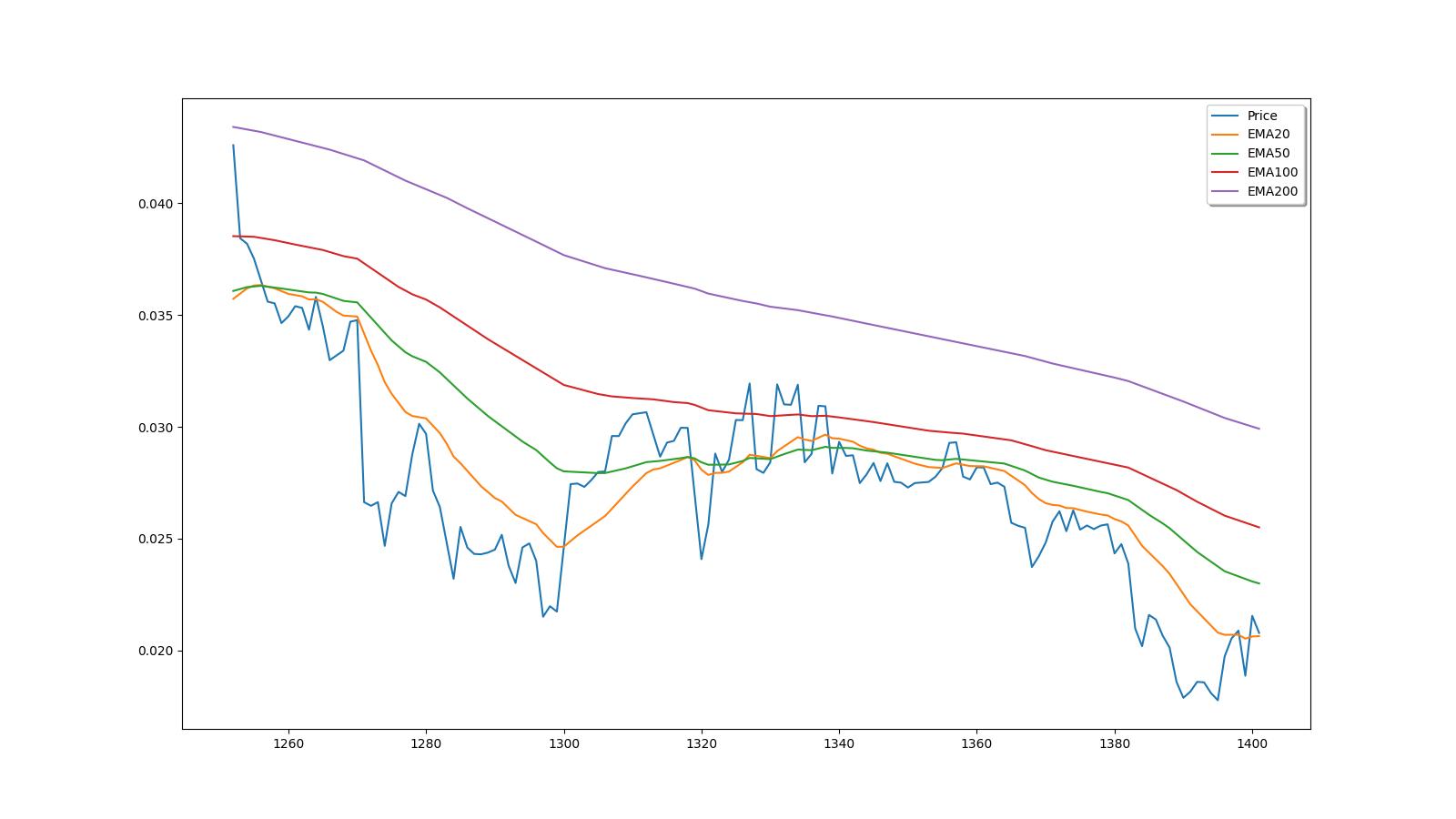 MCH Coin Exponential Moving Averages