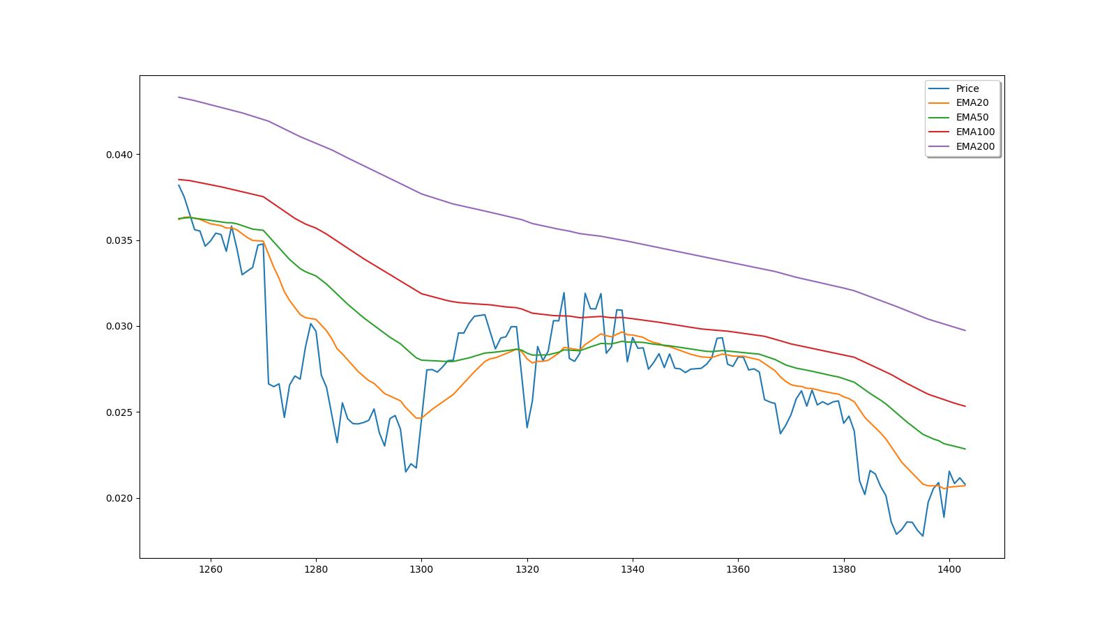 MCH Coin Exponential Moving Averages