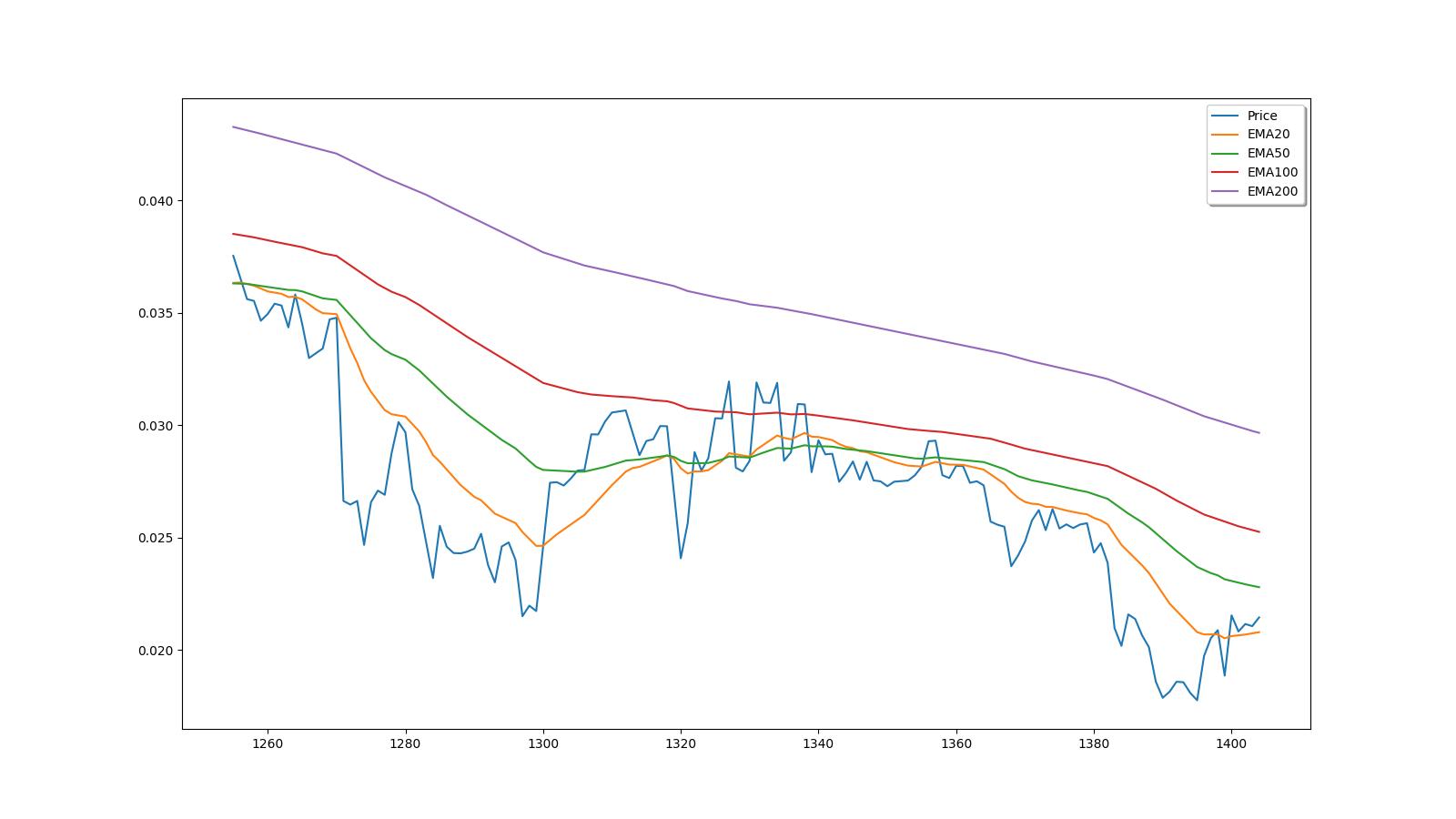 MCH Coin Exponential Moving Averages