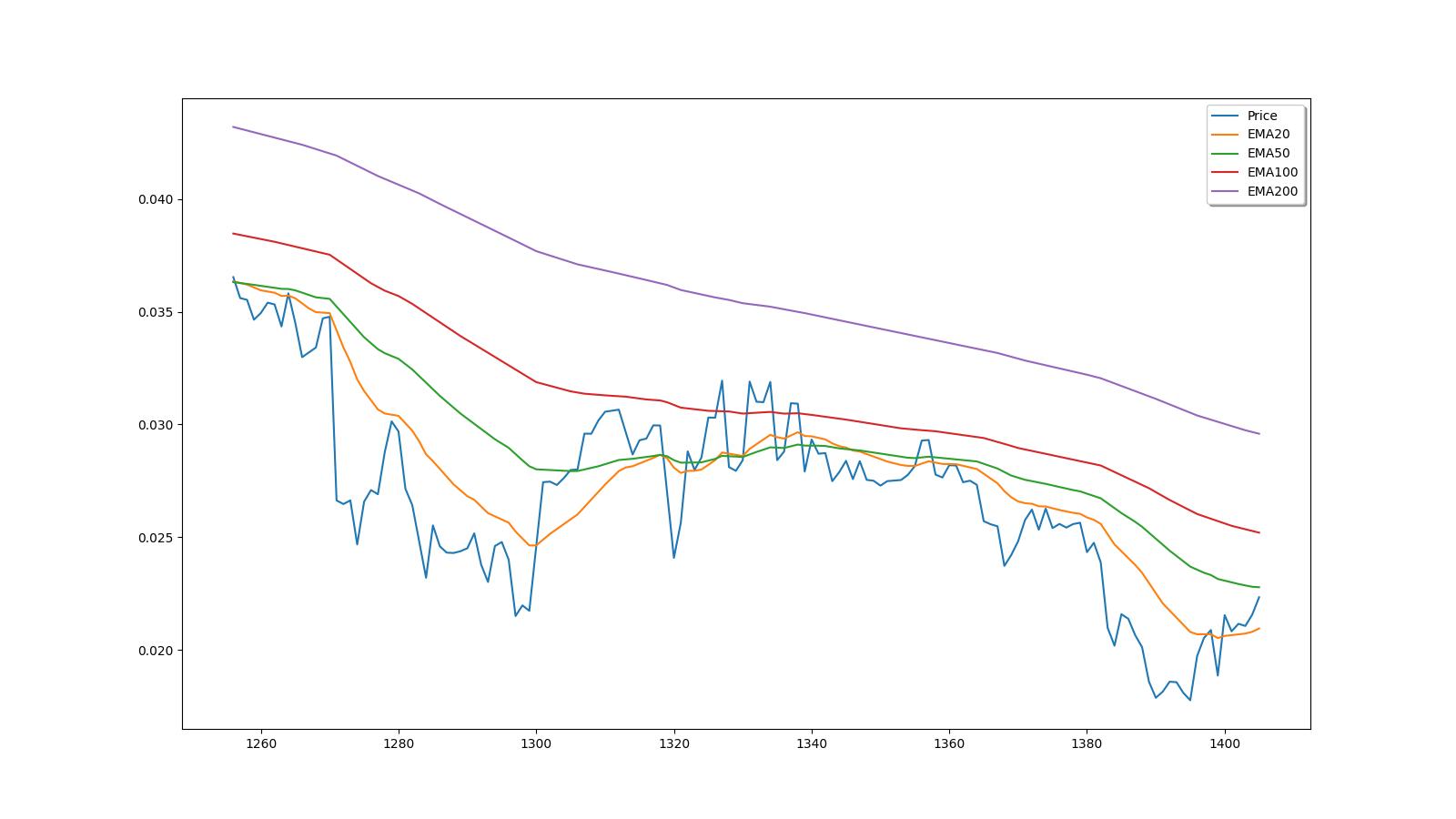 MCH Coin Exponential Moving Averages