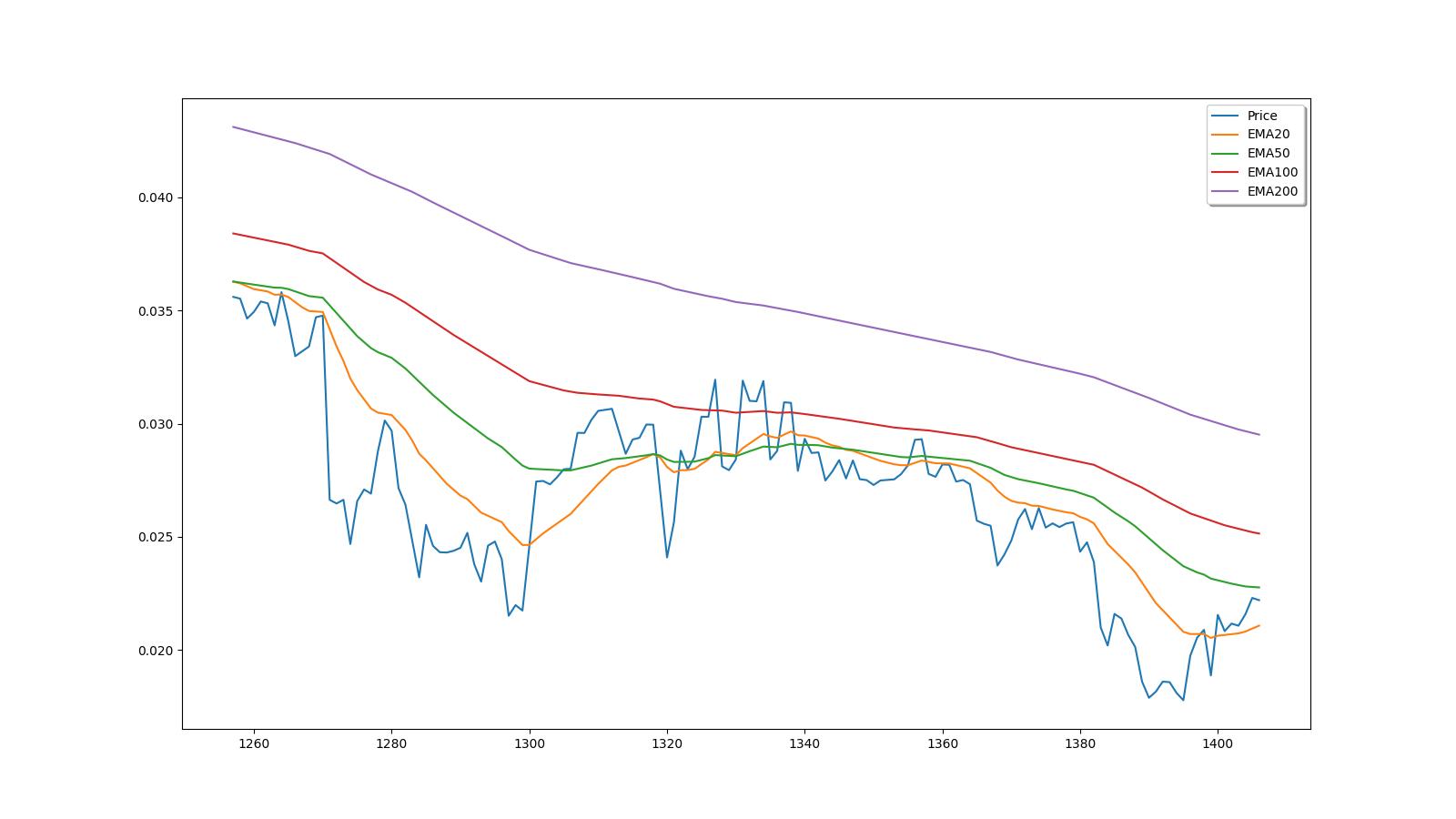 MCH Coin Exponential Moving Averages